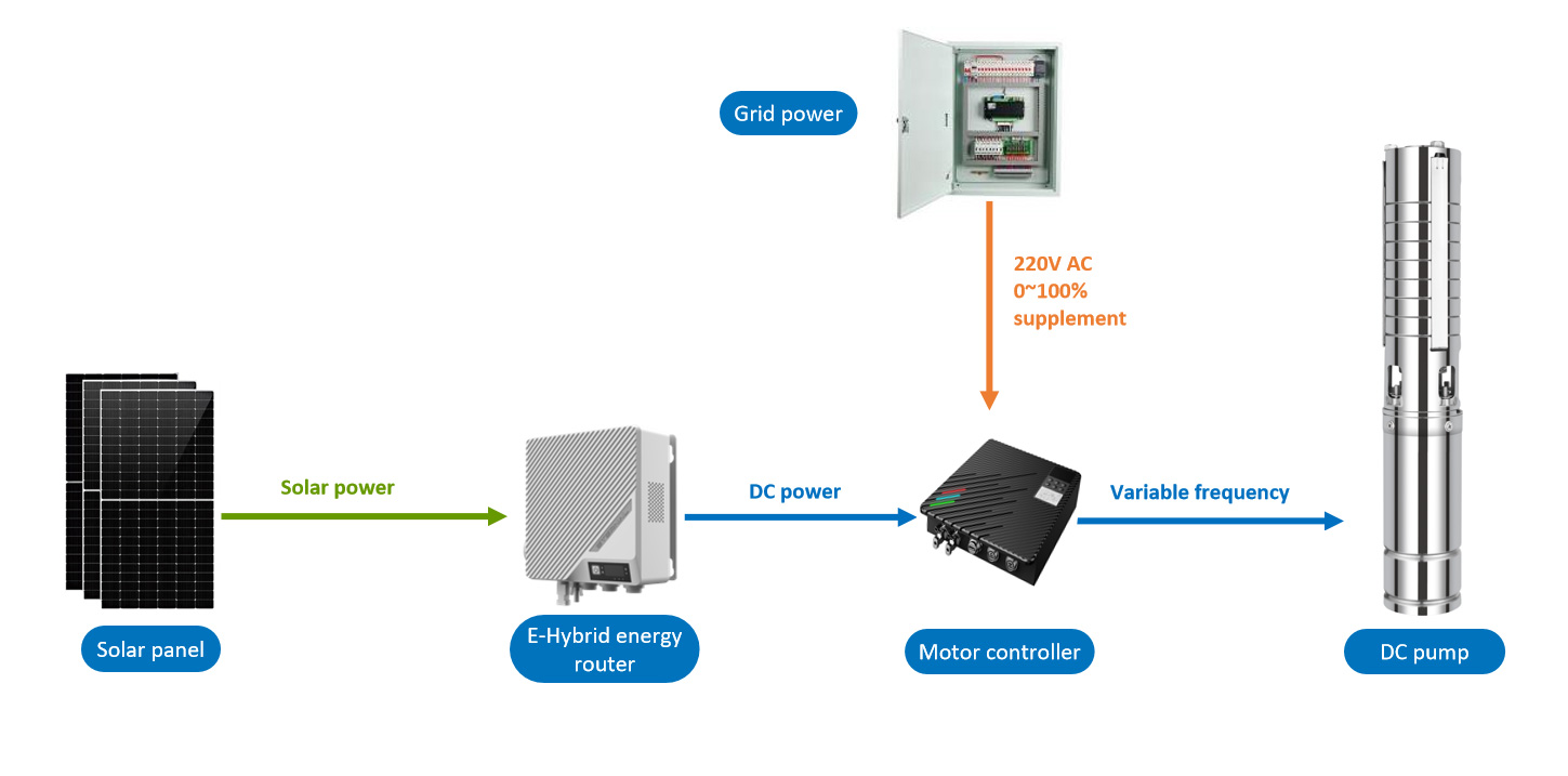 220V 2200W BLDC Motor Controller for borehole pump - HF Motion