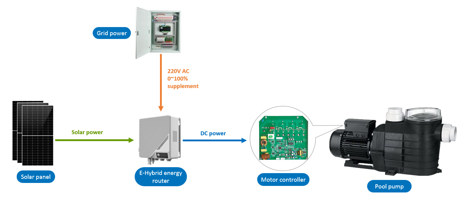 220V 1500W Pool Pump Motor Controller - HF Motion